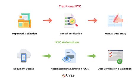How Kyc Automation Can Enhance Customer Onboarding Experience
