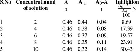Calculation Of Inhibition Sample Download Scientific Diagram