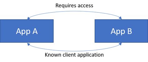 Azure AD Multi Tenant Apps API Chains And Cyclic Dependencies Joonas