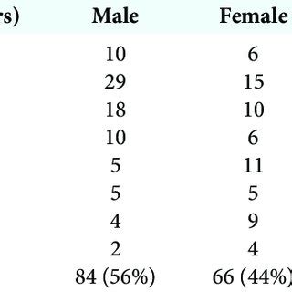Reported Cases By Age And Sex Download Scientific Diagram