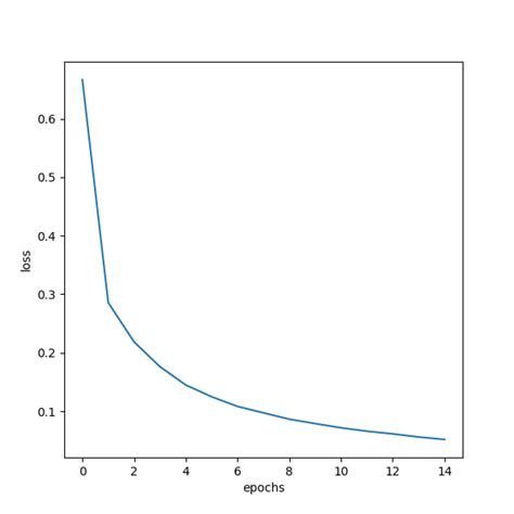 Github Inonreuvenmnistclassifier Digit Recognition With Multilayer Perceptron Classifier