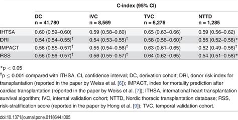 Comparison Of C Index Between Different Risk Models Used To Predict