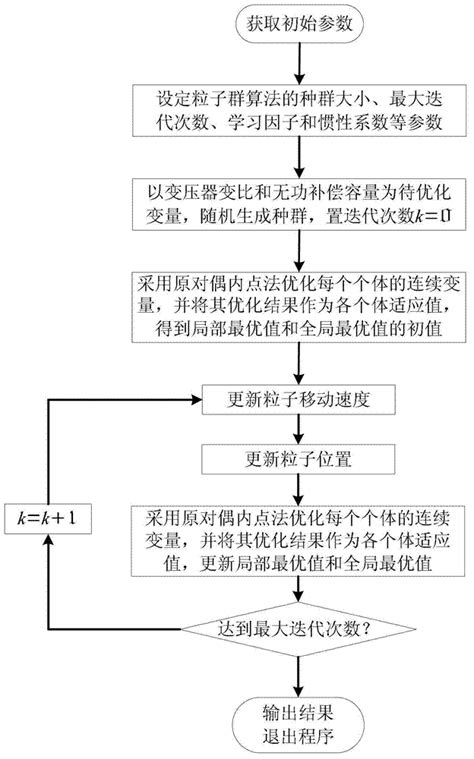 Mixed Algorithm Based Economic Operation Optimization Method For