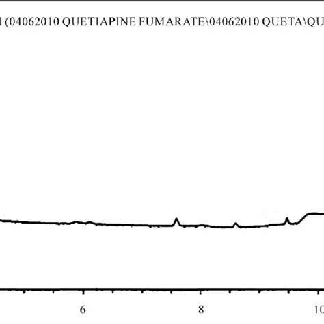 Accuracy At Limit Of Quantification Level Download Scientific Diagram