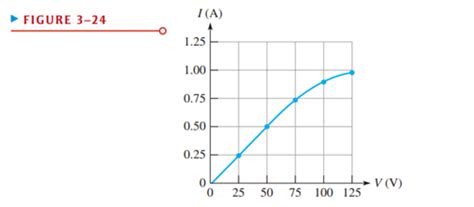 Get Answer Figure 324 Shows An IV Curve For A Certain Light Bulb From The Transtutors