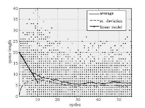 Overflow Queue Observations For A Demand Of 850 Vehicles Per Hour And Download Scientific