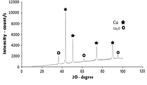 X Ray Diffraction Pattern From The Surface Of The Copper Coating