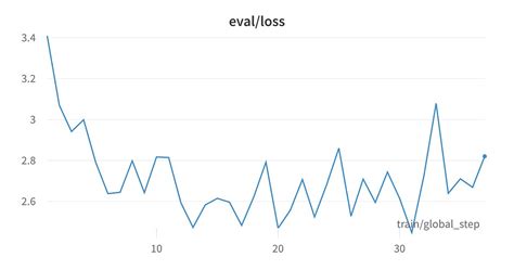 bertformaskedlm training from scratch not converging 🤗transformers