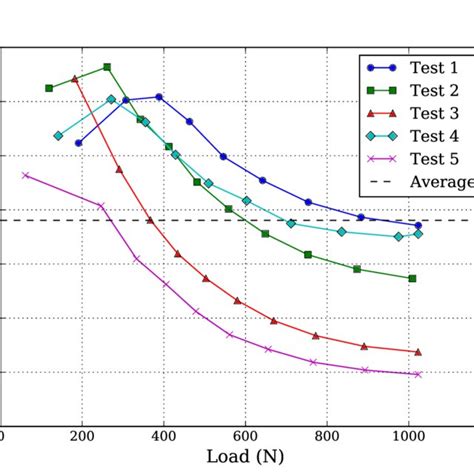 True Stress Strain Curves Of Loading Unloading Reloading Lur Cycle Download Scientific