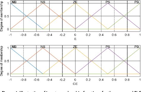 Figure 1 From Design Of Pid Like Sugeno Based Fuzzy Logic