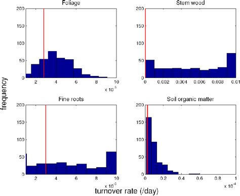 Parameter Retrieval From A Synthetic Experiment Using The Dalec Model Download Scientific