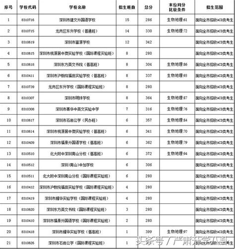 2017年深圳生地會考成績將出，拿多少分「安全」？ 每日頭條