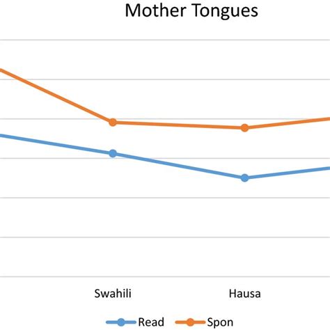 Mean Duration Of Pauses According To Conjunctions Download Scientific