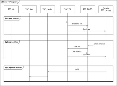 tcp sequence diagram fig 7 use case of socket component download