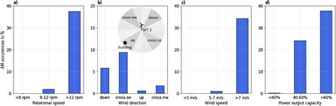 Quantification Of Amplitude Modulation Of Wind Turbine Emissions From