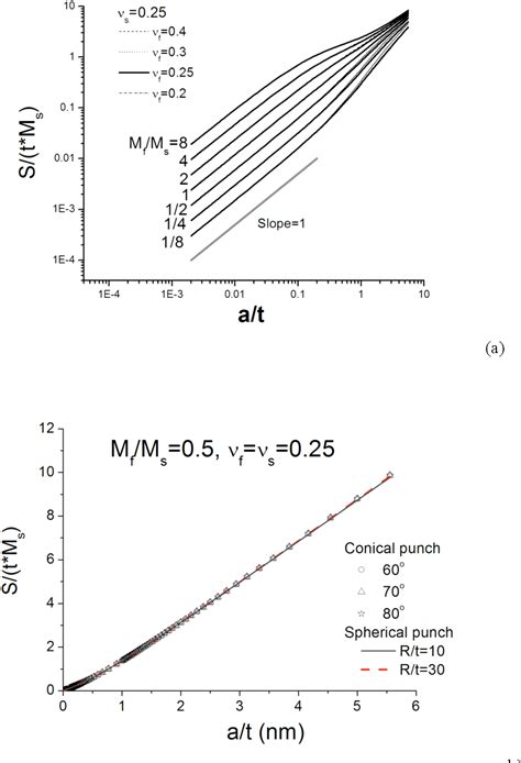 Figure 2 From Determining The Elastic Modulus And Hardness Of An Ultra Thin Film On A Substrate