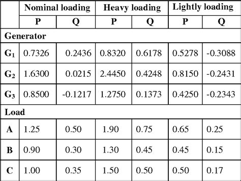 Table 1 From Co Ordinated Design Of Pss And Tcsc Damping Controllers In Multi Machine Power