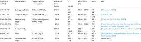 Comparison Of The Proposed Method With Other Reported Methods In The