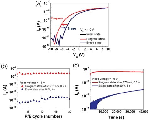 A Simple Memory Operation Curve Showing Program And Erase States B
