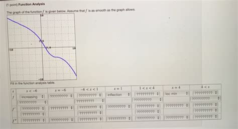 Point Function Analysis The Graph Of The Function Chegg