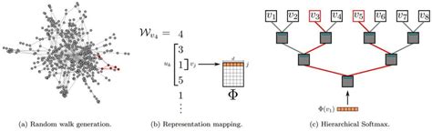 Overview Of Deepwalk Image Extracted From Perozzi Al Rfou And Download Scientific Diagram