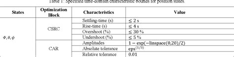 table 1 from robust finite time control of a multirotor system via an