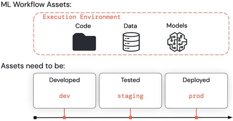 How To Architect Mlops On The Databricks Lakehouse The Databricks Blog