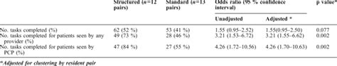 Logistic Regression Model Estimating Odds Ratio For Clinical Task