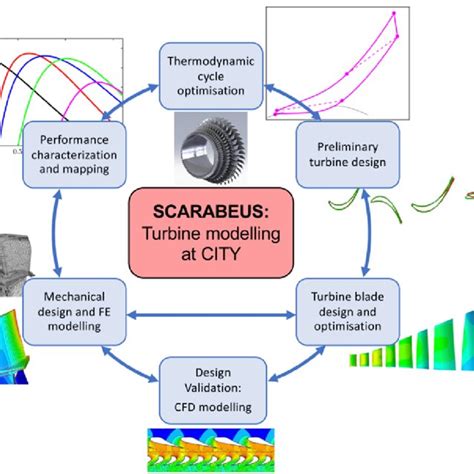 Turbine Design And Optimisation Process Download Scientific Diagram