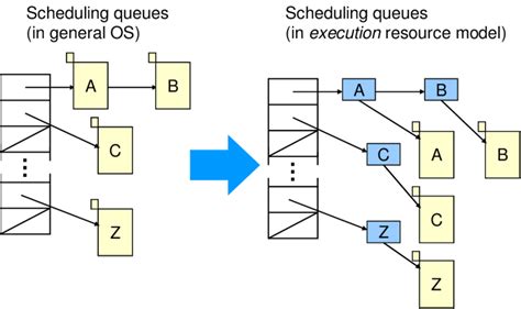 Change Of Scheduling Queues Download Scientific Diagram