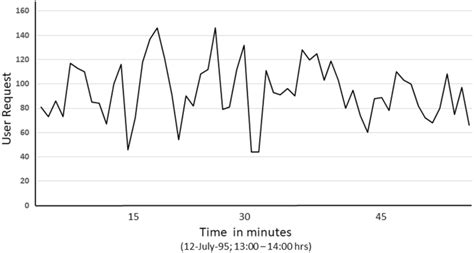 sample hourly workload from nasa dataset download scientific diagram