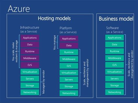 microsoft azure fundamentals
