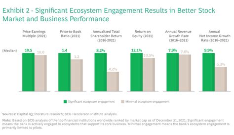 Digital Financial Ecosystems An Opportunity For Banks Bcg