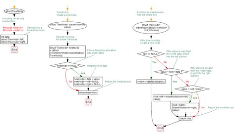C Program For Binary Tree Creation With User Input