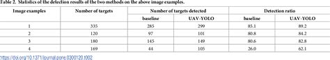 Table 2 From Multi Scale Object Detection In Uav Images Based On Adaptive Feature Fusion