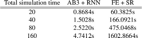 Table 1 From Learning Nonlinear Integral Operators Via Recurrent Neural Networks And Its