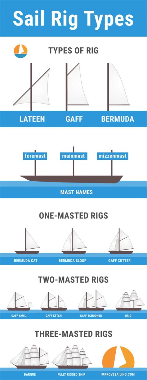 Sail Rig Types Explained Sailing Old Sailing Ships Sailing Yacht