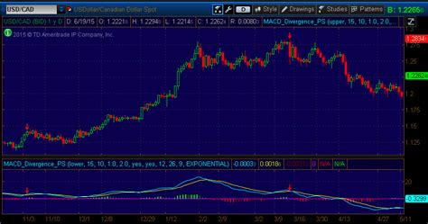 Macd Divergence Indicator Custom Thinkorswim Tos Indicator Macd Divergence Indicator Custom Thinkorswim Tos Indicator