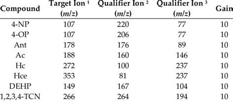 Selected Compounds Fragments Used In Selected Ion Monitoring Detection Download Scientific