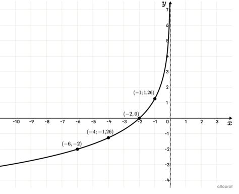 Tracer Une Fonction Logarithmique Secondaire Alloprof
