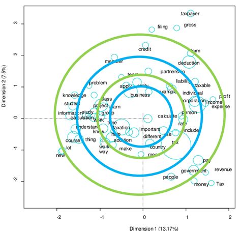 Correspondence Analysis Interpretation 32 Download Scientific Diagram