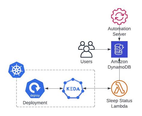 Donald Lutz On Linkedin Put Your Kubernetes Resources To Sleep During Off Hours Using Keda