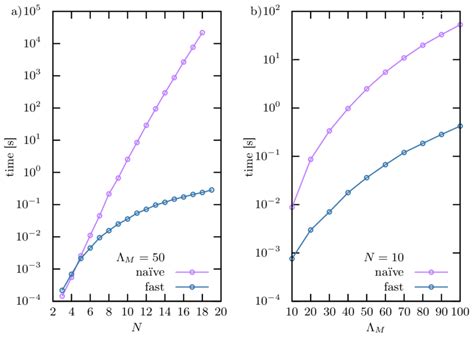 Computational Time For Calculating The Greens Function In One