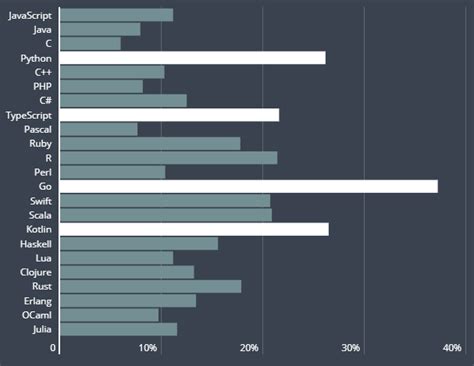 What Programming Language Should I Learn Jon Douglas