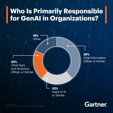 Vaseem Khan On Linkedin How Data And Analytics Leaders Are Shaping Genai Initiatives