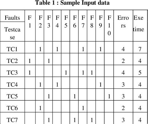 Table 1 From Test Case Optimization For Enhancing System Software