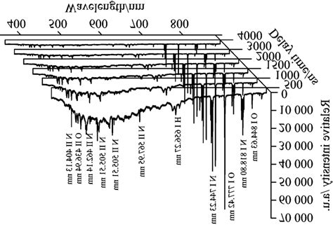 The Air Libs Spectral With Different Delay Times （raw Experimental Data