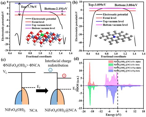 Gels Free Full Text Electronic Modulation Of The 3d Architectured Nife Oxyhydroxide