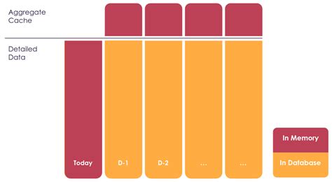 Split Granular Data Between In Memory Datastore And Directquery