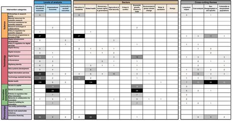Evidence Gap Map Of Completed Stip Impact Evaluations Download